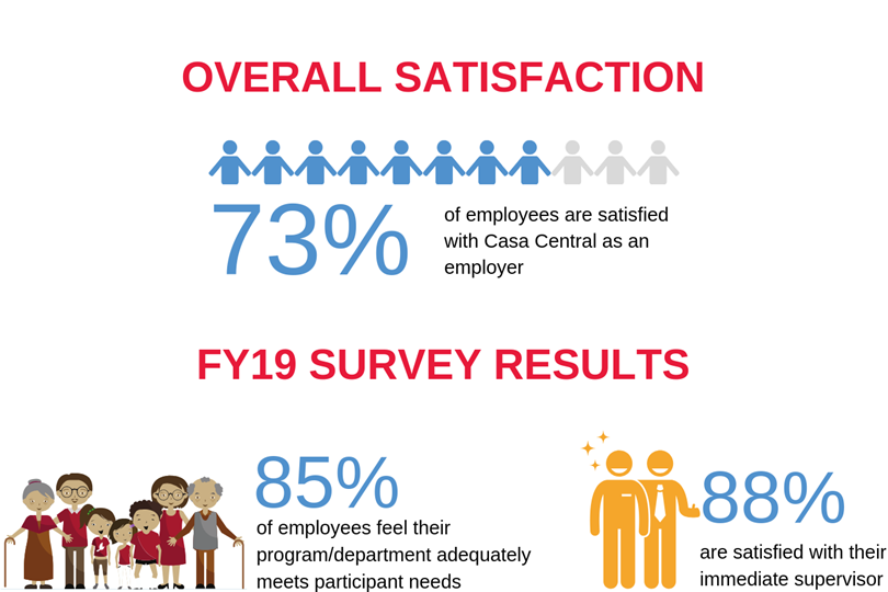 Employee Satisfaction | Casa Central